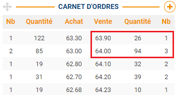 Les 4 principaux types d'ordres pour acheter ses actions en Bourse