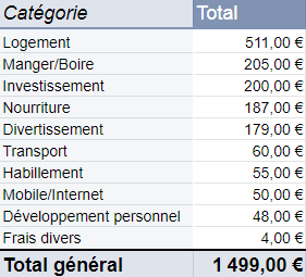 Comment gérer son budget pour faire des économies